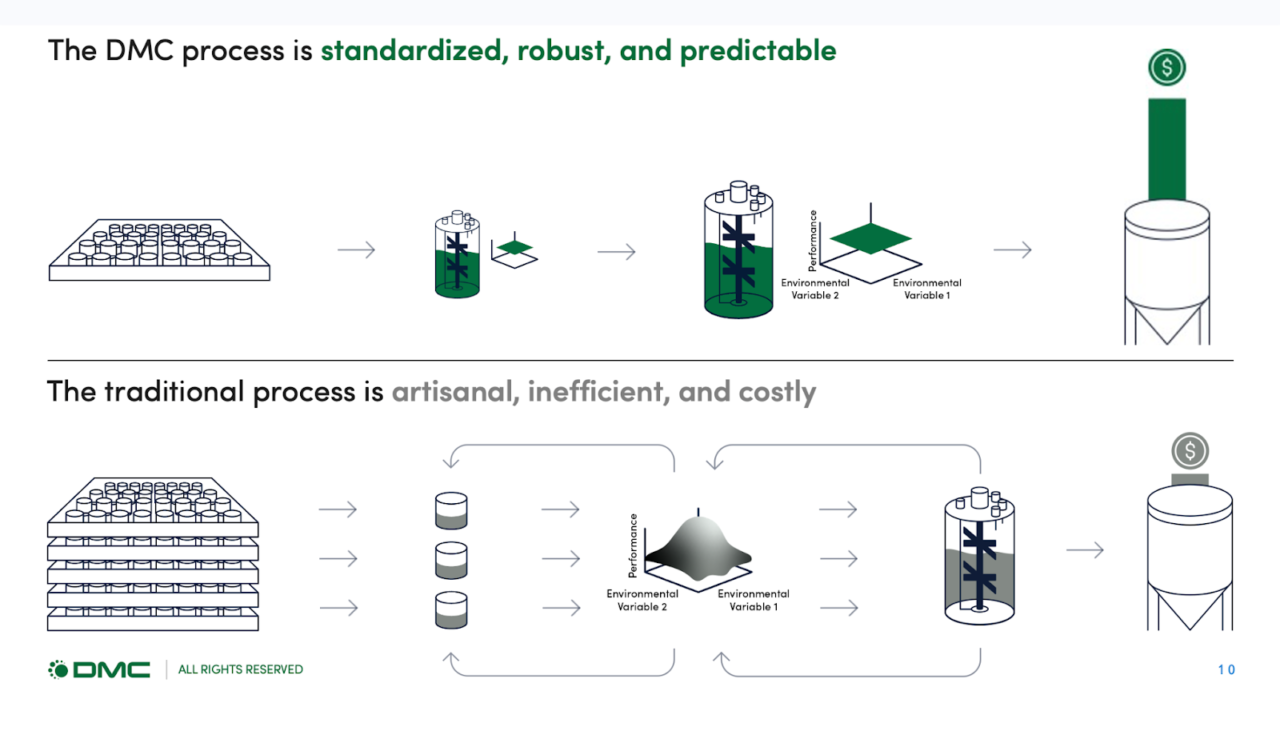Made to Scale™: How DMC is solving the historical challenges of ...