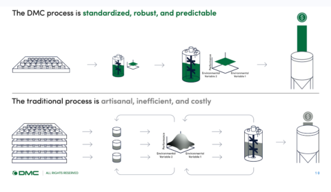 Made to Scale™: How DMC is solving the historical challenges of ...